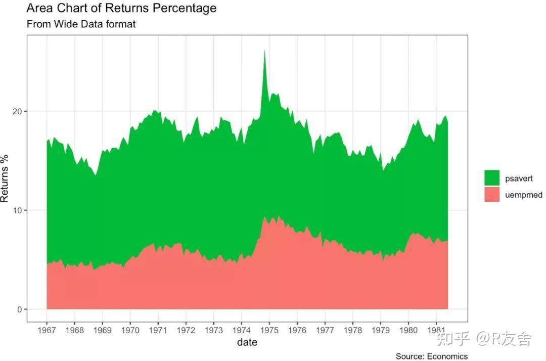 50个ggplot2可视化案例 - 知乎