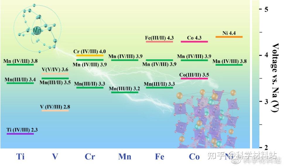 北理工赵永杰副教授EnSM：锰基NASICON型钠离子电池正极材料研究进展 - 知乎