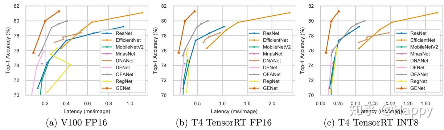 GPU端吊打RegNet、EfficientNet的强悍担当：GENet - 知乎