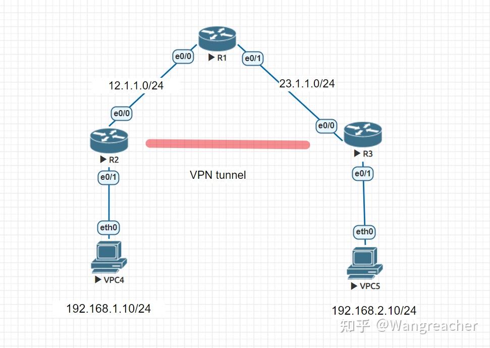 Cisco路由器配置IPSEC IKEv1 - 知乎
