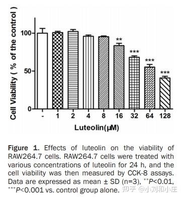零基础SCI绘图（16）如何零基础IC50出图统计篇 - 知乎