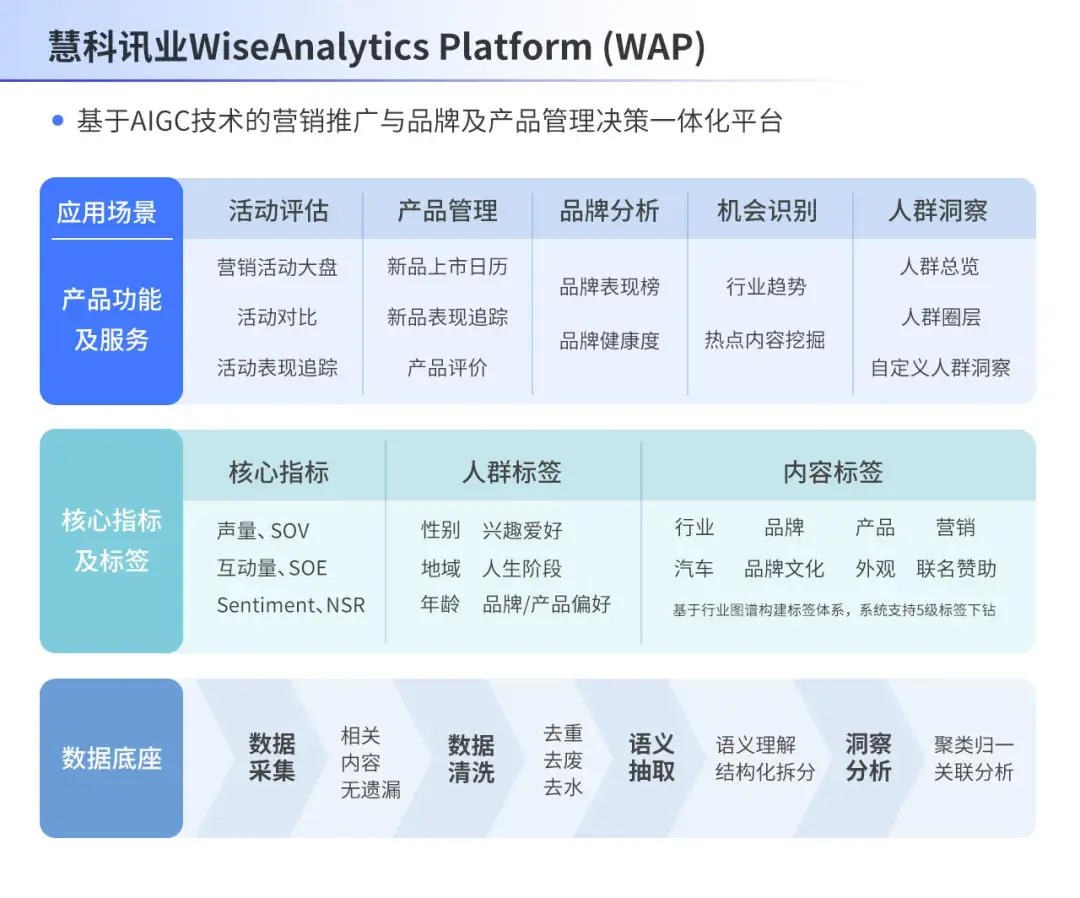 重磅官宣：慧科讯业推出营销一体化平台WAP，AI重塑商业智能决策新范式 - 知乎