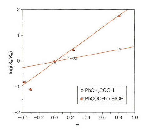《现代物理有机化学》笔记 第八章（3）Hammett 曲线 - 知乎