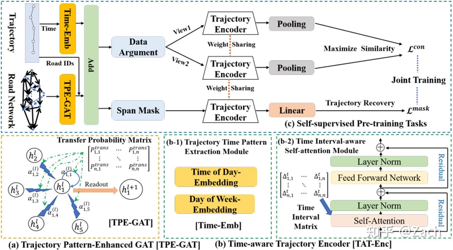 Self-supervised Trajectory Representation Learning with Temporal Regularities and Travel ...