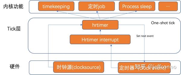 Linux时间子系统简介 - 知乎