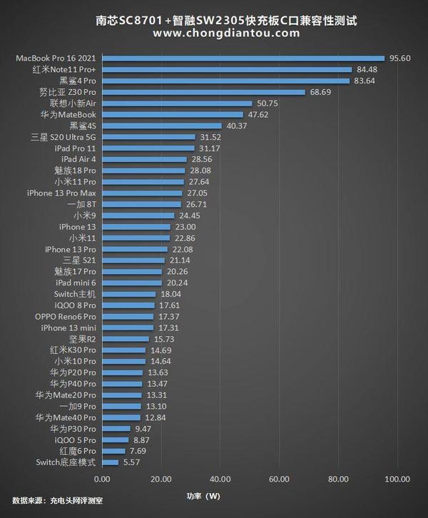 南芯SC8701+智融SW2305快充转接板，DC电源秒变100W双口快充 - 知乎