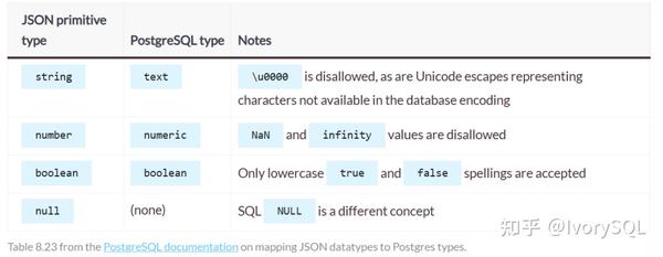 Postgresql 中的 Json:彻底改变数据库中的数据灵活性 知乎 0328