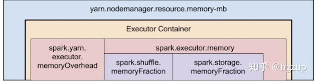 spark中num-executors，executor-cores，executor-memory调参 - 知乎