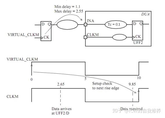 静态时序分析（六） - 知乎