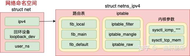 动手实验+源码分析，彻底弄懂 Linux 网络命名空间 - 知乎