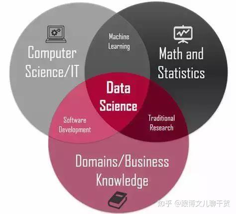 一文详解全球最火爆的专业之：Data Science 数据科学 - 知乎