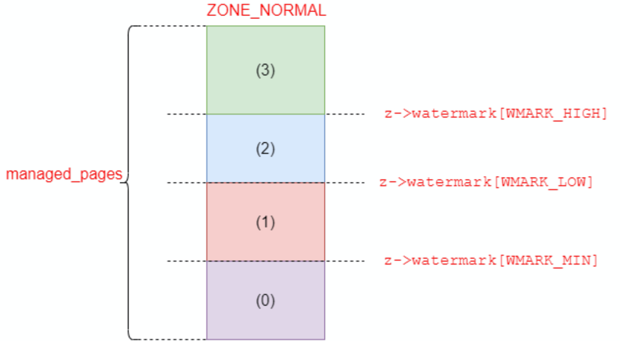 Linux memory watermark 内存水位 - 知乎