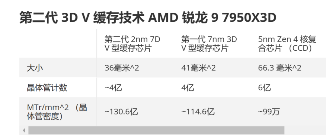 第二代 3D V-Cache Chiplet 速度高达 2.5TB/s - 知乎