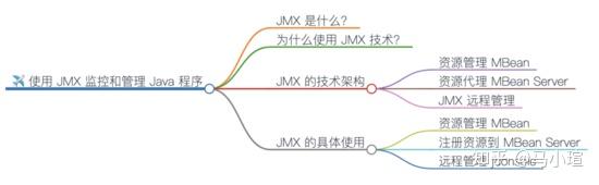 使用 JMX 监控和管理 Java 程序 - 知乎