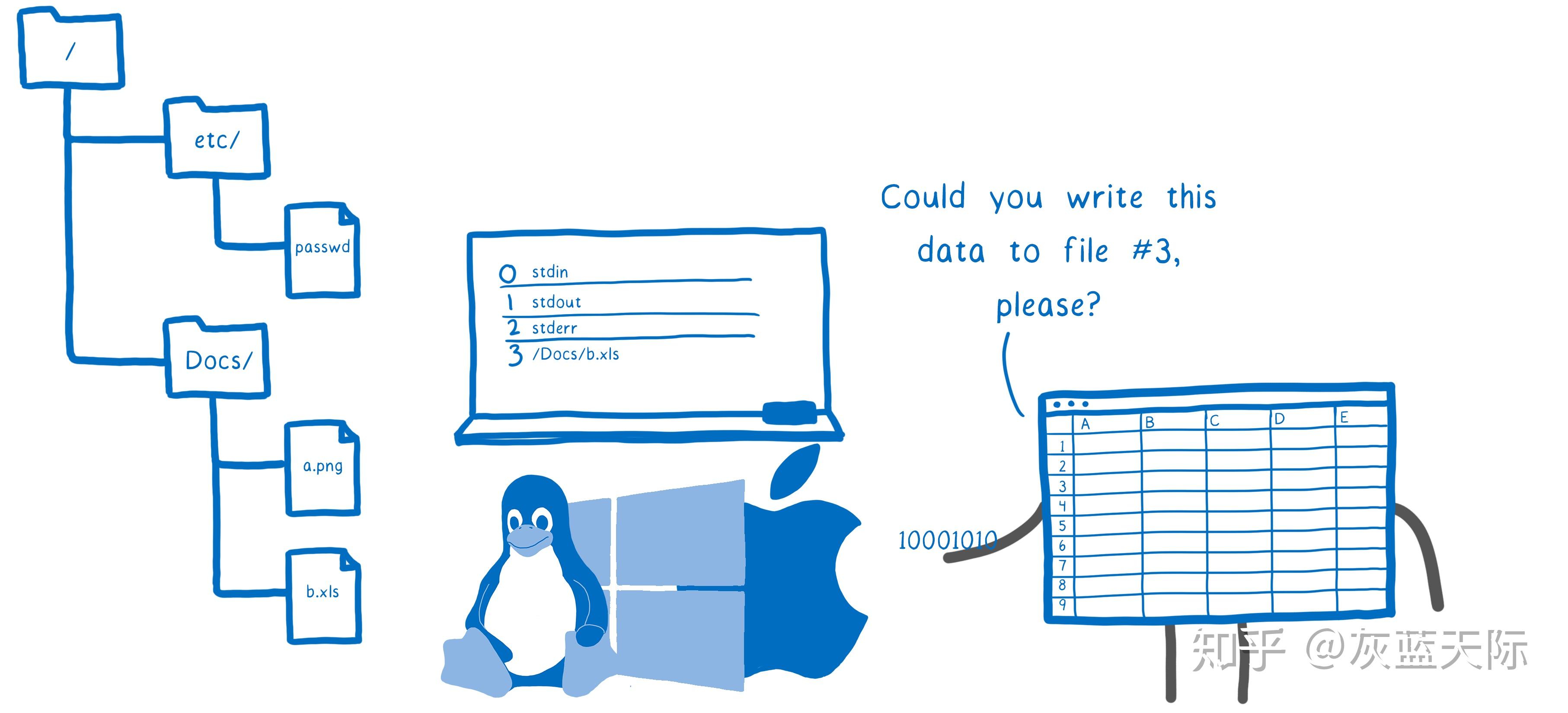 【译】【图文】标准化中的 WASI：在 web 之外运行 WebAssembly 的系统接口 - 知乎