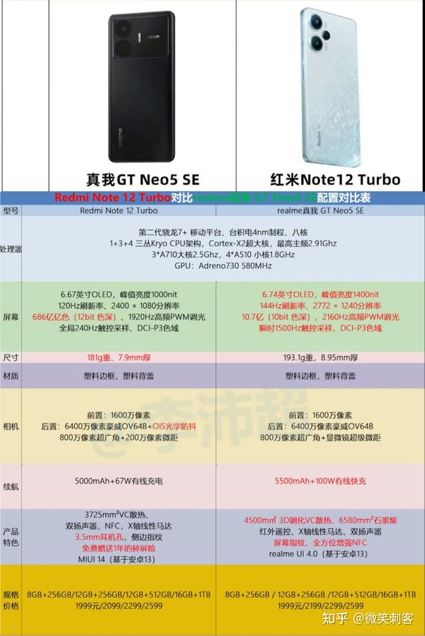 真我GT Neo5 SE 和 Redmi Note12 Turbo 怎么选？