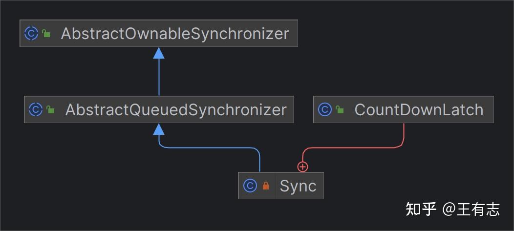 19. 详解AQS家族的成员：CountDownLatch - 知乎