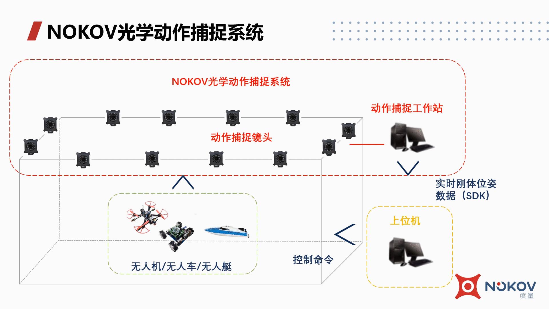 NOKOV(度量)动作捕捉用于集群智能协同等效验证实验 - 知乎