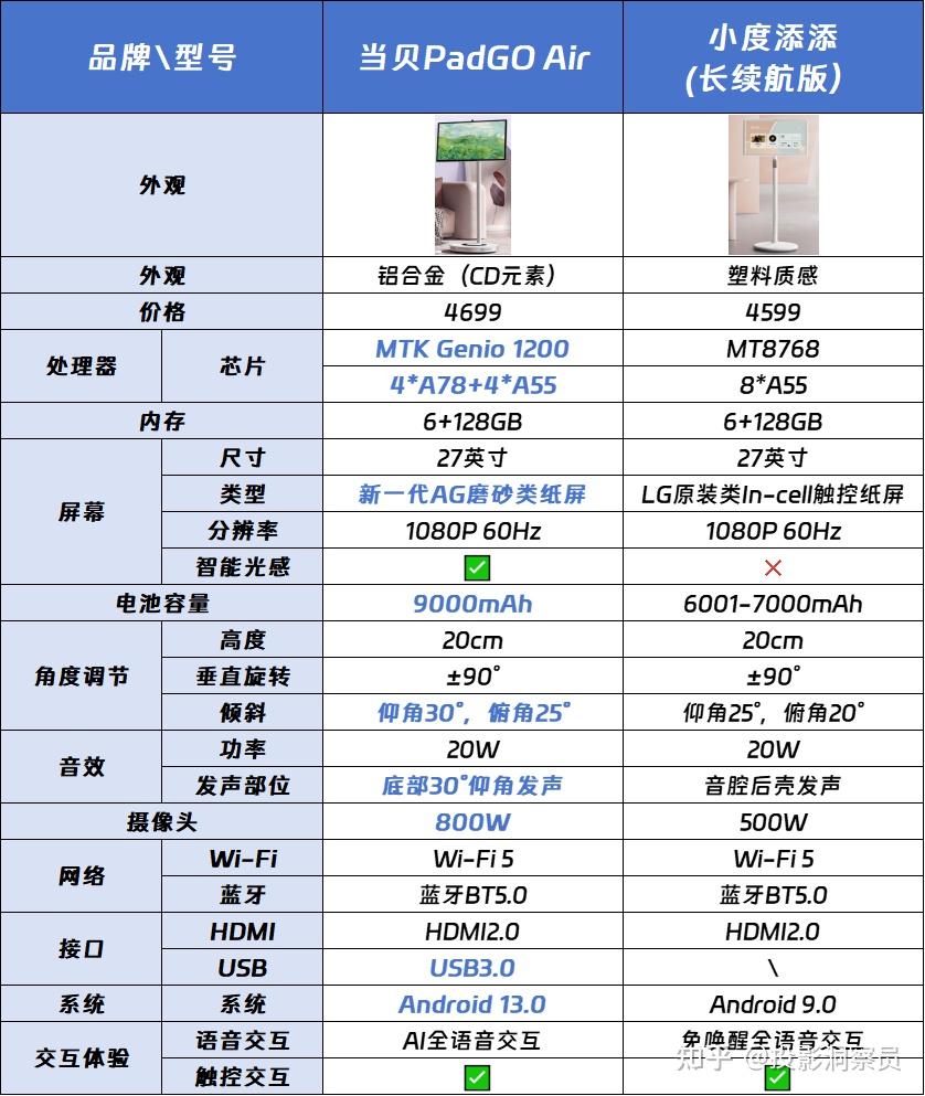平价闺蜜机怎么选？当贝PadGO Air与小度添添哪个更值得入手？ - 知乎