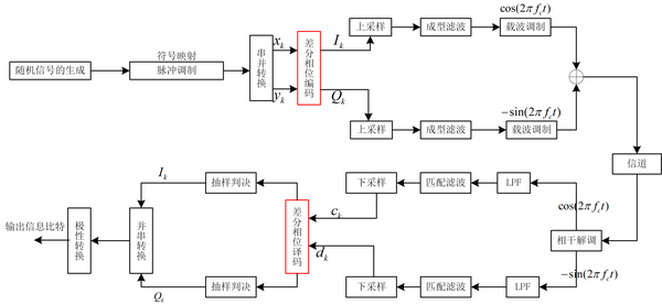 PI/4 - DQPSK系统的调制和解调 - 知乎
