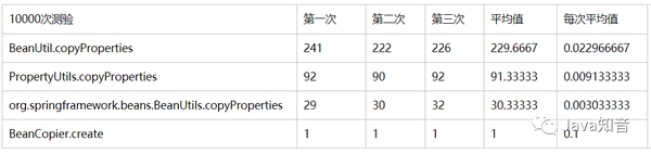 Bean复制的几种框架性能比较：BeanUtils、PropertyUtils、BeanCopier - 知乎