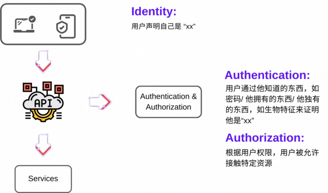 HTTP Basic Auth，Session-Cookie，JWT等身份认证方式 - 知乎