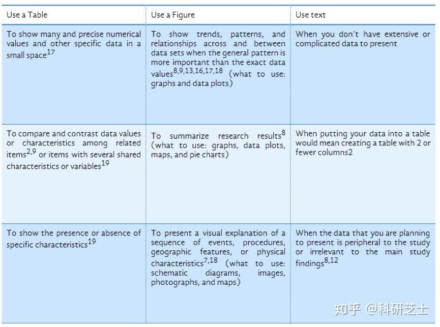 SCI写作专题第五期：Table - 知乎
