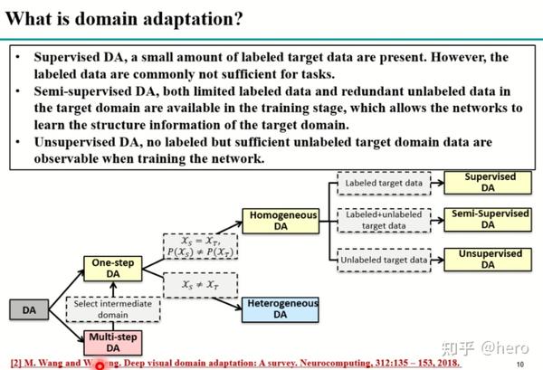 迁移学习-domain adaption综述 - 知乎