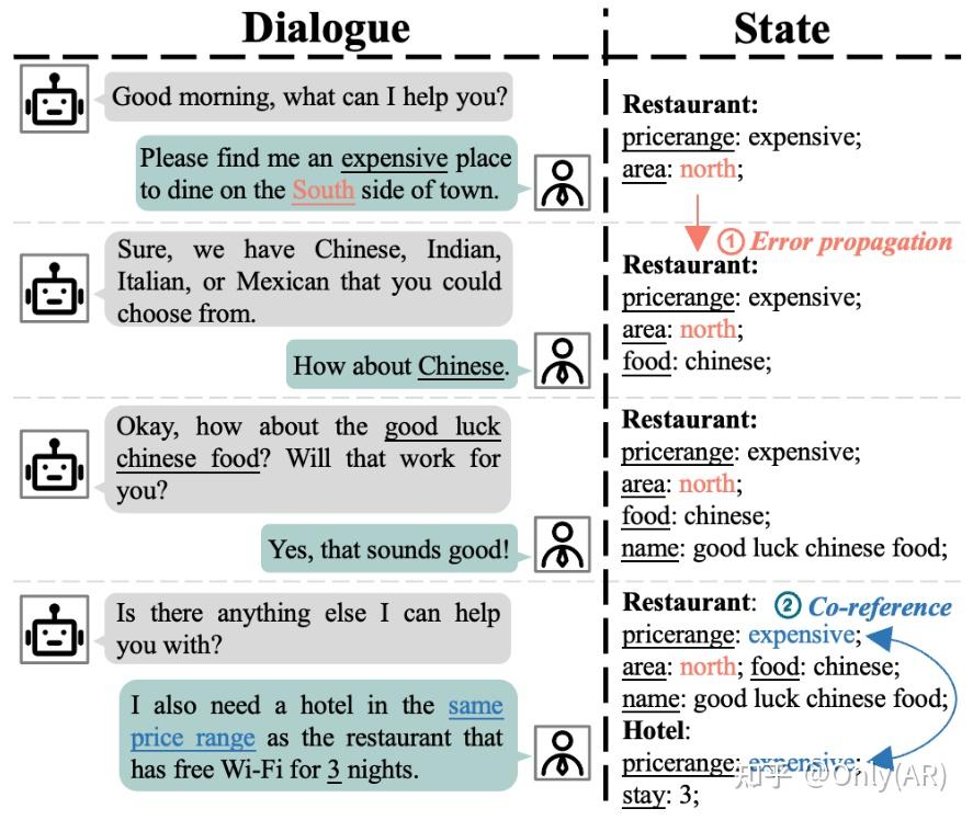 【论文翻译】Towards LLM-driven Dialogue State Tracking - 知乎