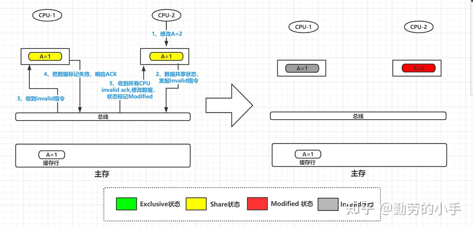 并发基础理论：缓存可见性、MESI协议、内存屏障、JMM - 知乎