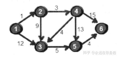 Dijkstra算法python详细实现 - 知乎