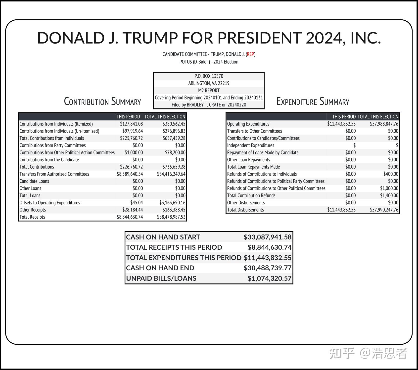 美总统候选人的资金实力，以及特朗普背后的大金主们 - 知乎