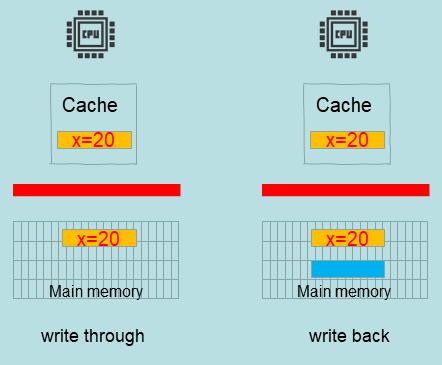 图解 | CPU-Cache | 一致性 - 知乎