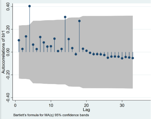 stata构建ARIMA模型并作预测，命令及过程 - 知乎