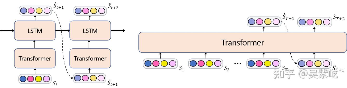[ICLR 2023] SlotFormer: Unsupervised Visual Dynamics Simulation with Object-Centric Models - 知乎