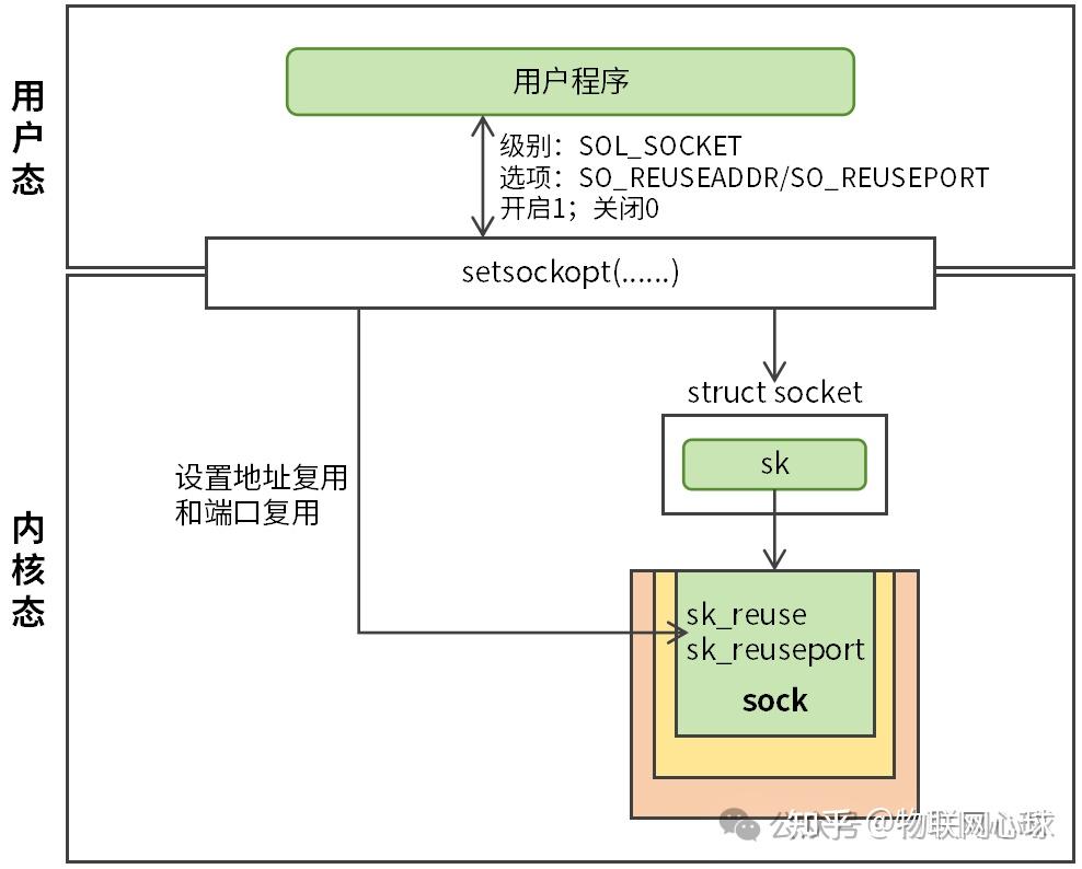 网络编程之端口复用 - 知乎