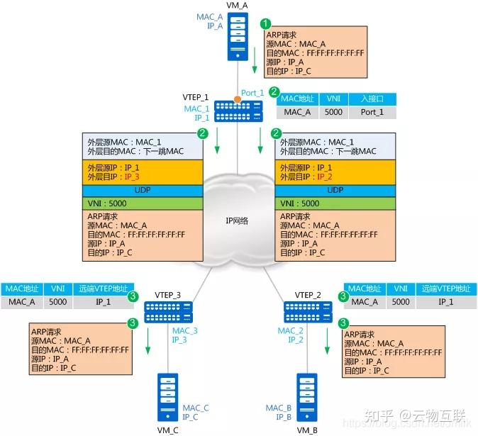 SDN — EVPN VxLAN Overlay 技术原理解析 - 知乎