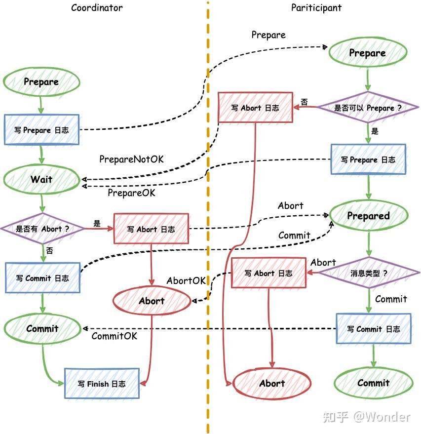 分布式事务，理论与实践 - 知乎