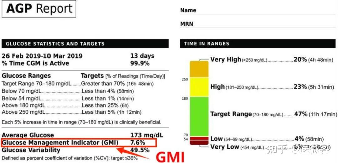 葡萄糖管理指标（GMI）——个体化血糖管理新思路 - 知乎
