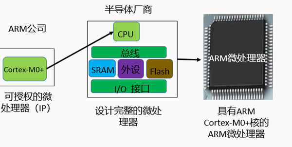 Arm及Arm Cortex-M处理器 - 知乎