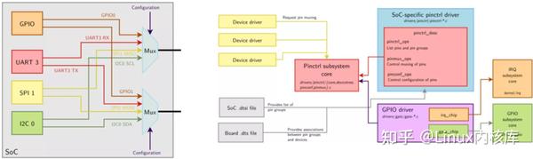 万字解析 | Linux pinctrl/gpio子系统 - 知乎