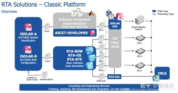 Autosar 是什么？看这一篇文章就够了 - 知乎
