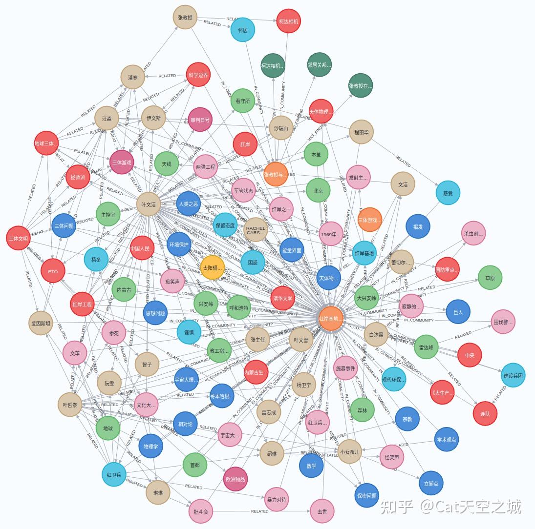 GraphRAG + Neo4J 可视化索引 - 知乎