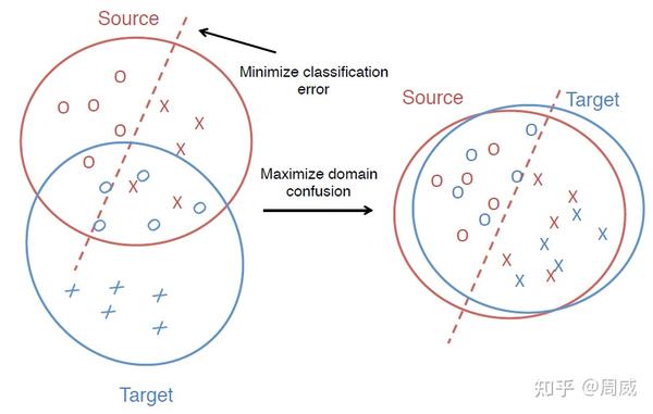 【迁移学习】Domain Adaptation系列论文解析（不断更新中） - 知乎
