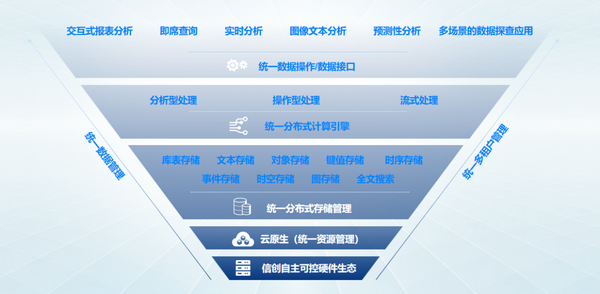 破解湖 仓混合架构顽疾，星环科技推出自主可控云原生湖仓一体平台 知乎
