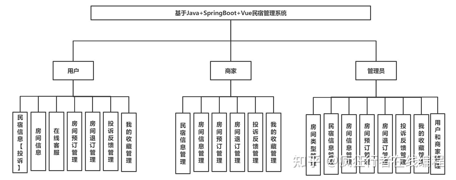 基于javaspringbootvue民宿管理系统 民宿预定系统的设计与实现 知乎