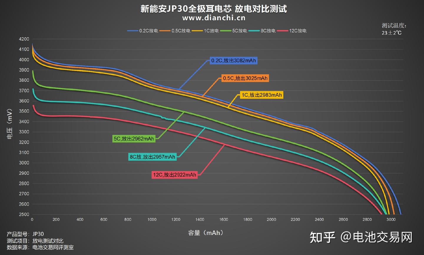 3C快充！34分钟即可满血复活，新能安JP30全极耳电芯评测 - 知乎