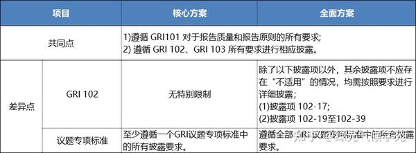 14-ESG信息披露——GRI（全球报告倡议组织）解读 - 知乎