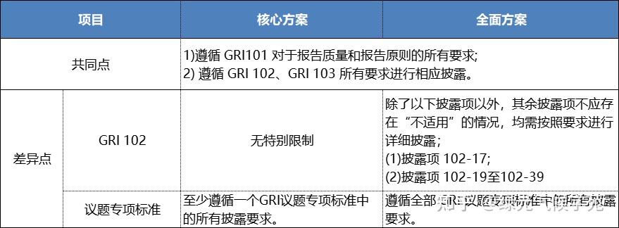 14-ESG信息披露——GRI（全球报告倡议组织）解读 - 知乎