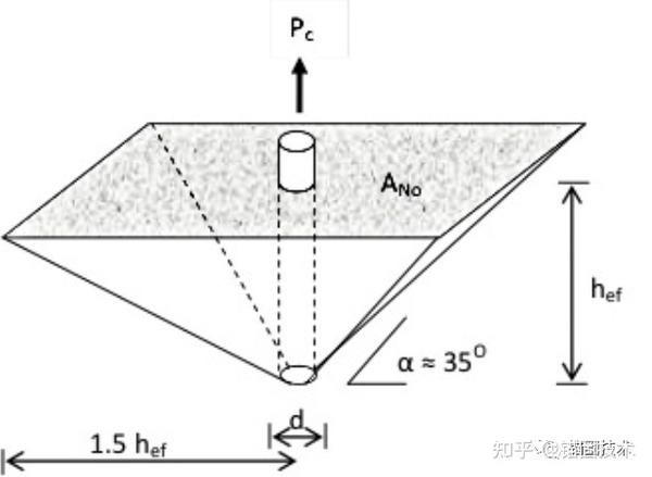 锚栓锚固承载力的计算方法有哪些？ - 知乎